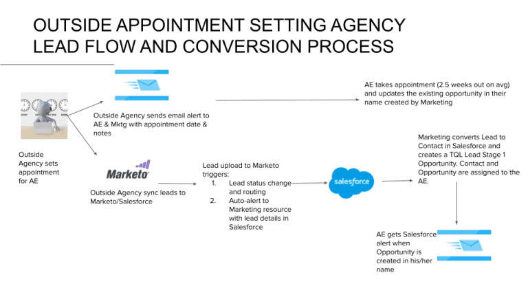 Why Marketing Should Own Salesforce Lead Conversions When Using Outside Appointment Setting ...